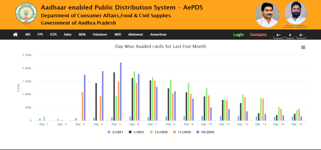 AP Ration Card Status 2023: Don't Miss Out on Your Benefits, Check Your ...