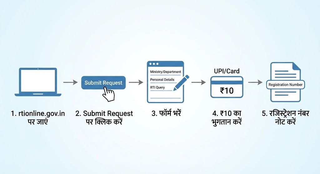 RTI Online Apply 2026; सूचना का अधिकार अधिनियम | RTI Application Form PDF