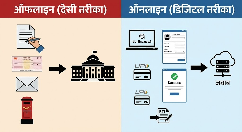 RTI Online Apply 2026; सूचना का अधिकार अधिनियम | RTI Application Form PDF